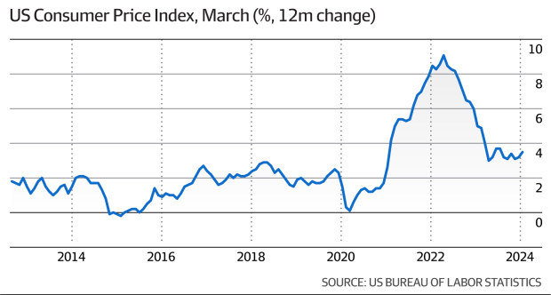 RBA interest rate cuts dashed on US inflation, next move may be up