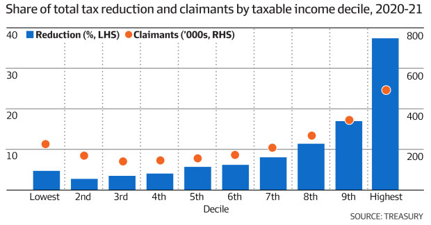 Property investment: Stage three tax cuts make negative gearing more ...