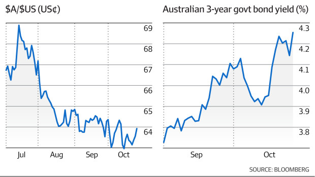 Australian dollar: Traders signal at least one RBA rise after inflation ...