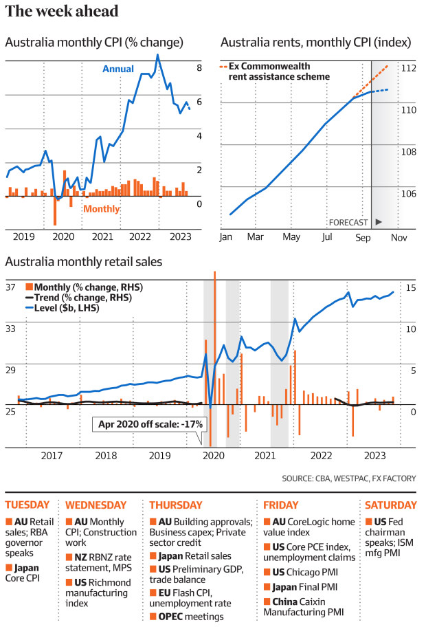 Australian dollar: Firm start for the ASX as CPI, OPEC+ meeting wait