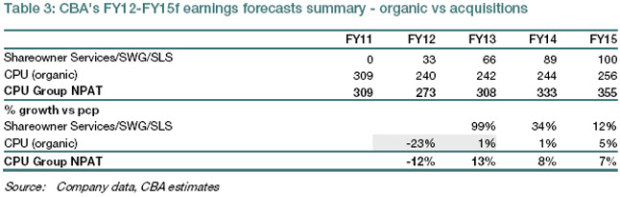 Computershare builds from offshore