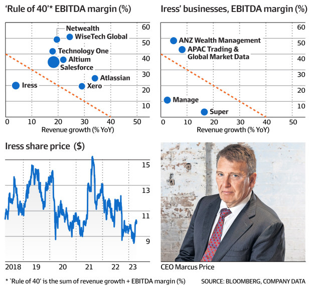 Iress CEO Marcus Price chases software’s ‘rule of 40’ big bucks
