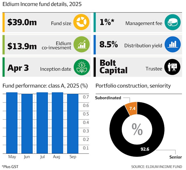 Eldium Income Fund: Zip Co and Stake founders launch $40 million ...