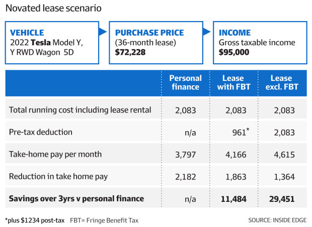 Tax breaks for EVs to save drivers about $30,000 - InsideEDGE Novated ...