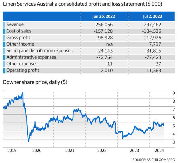 Downer EDI ready to take Spotless Laundries out of the wash