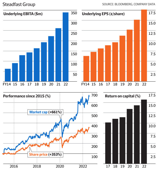 Steadfast Group’s results day special gets backing at $5.10 a share