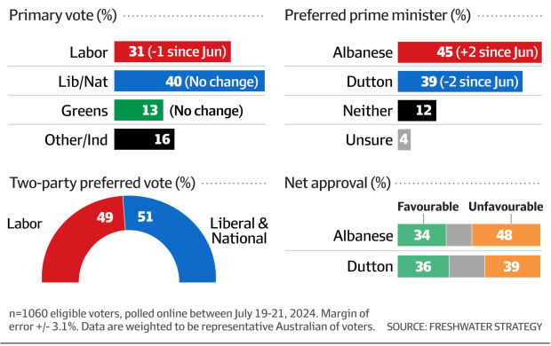 Freshwater poll: Coalition leads Labor 51:49 in the popular vote for ...
