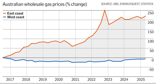 Australians are upset about gas prices. This chart shows why
