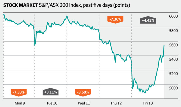 ASX crashes 11pc in worst week since GFC