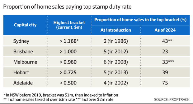 Housing crisis: Victoria is the biggest culprit of stamp duty bracket creep