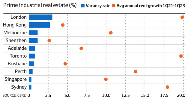 Commercial property: Low vacancy rates to lift industrial rents by ...