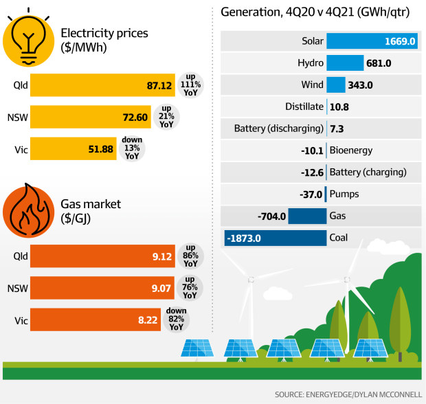 Coal sinks to record low in power grid