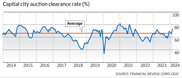 Property prices: What auction clearance rates tell you about the market