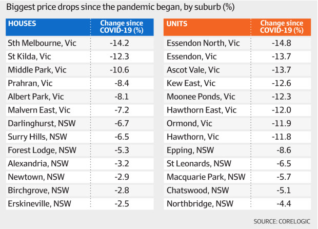 House prices in inner Sydney, Melbourne suburbs drop below pre-pandemic ...