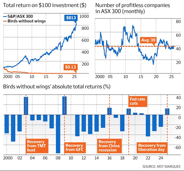 ASX stocks: Unprofitable companies rally sparks bubble concerns