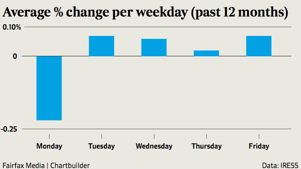 Buy on Monday, sell on Tuesday to win on the ASX