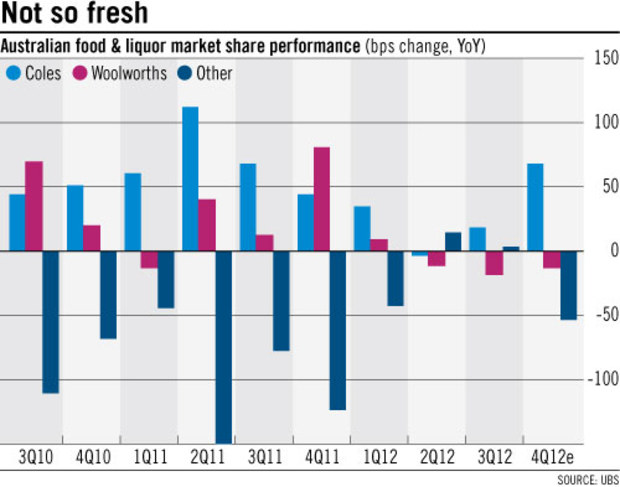 Coles forecast to outstrip Woolies again
