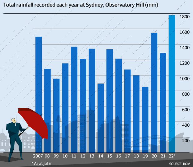 Sydney floods: What is causing so much rain and flooding in Sydney?