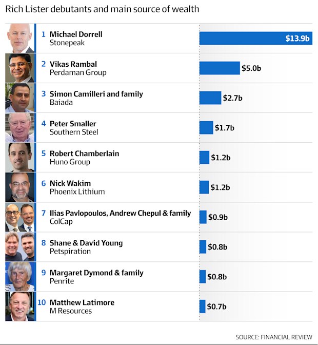 Rich List Australia 2025: Six new billionaires are among 10 Rich List ...