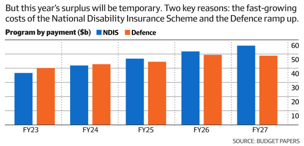 Budget 2023: Your guide to the Australian federal budget in five charts