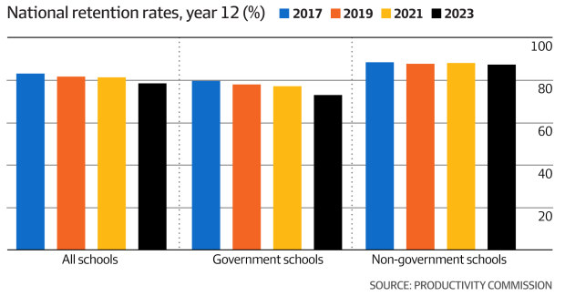 School retention, attendance rates continue to trend downwards