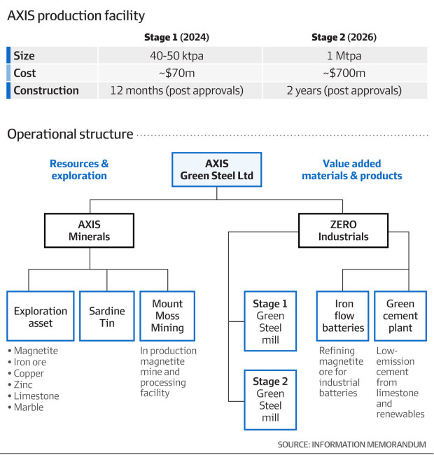 Kirk Tsihlis back with ‘green steel’ deal; IM sent to potential backers