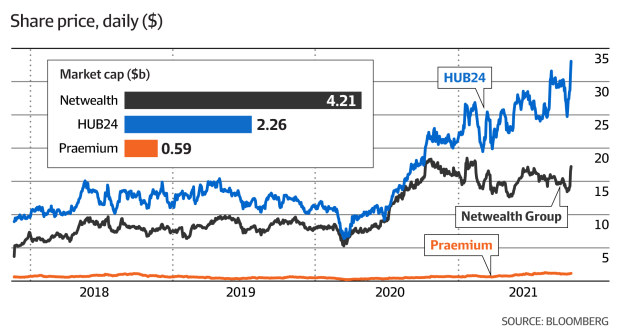 Can Praemium catch tearaways Netwealth, Hub24?