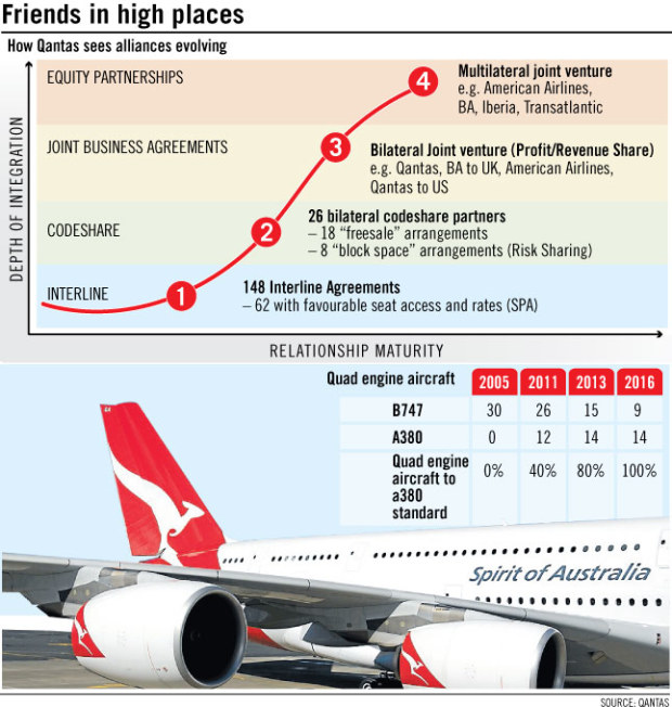 Qantas focuses on costs, productivity amid Asia plans