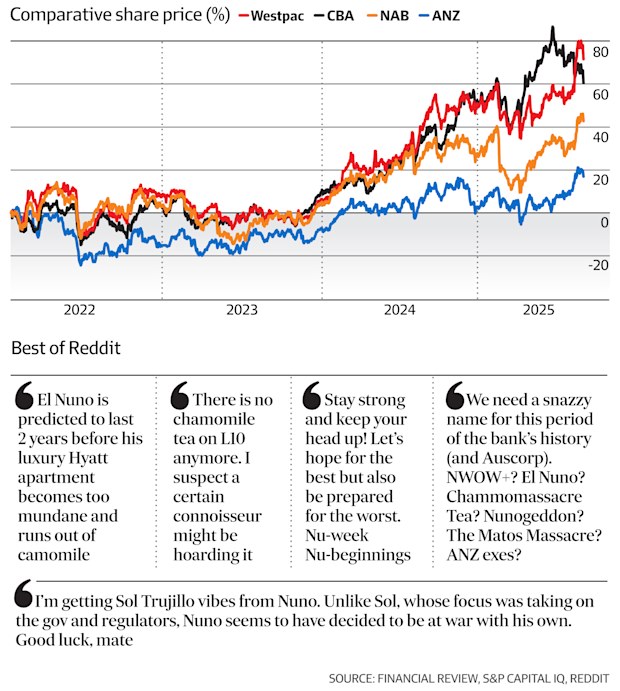 How ANZ CEO Nuno Matos’ ‘age of turbulence’ is bringing rapid change to ...