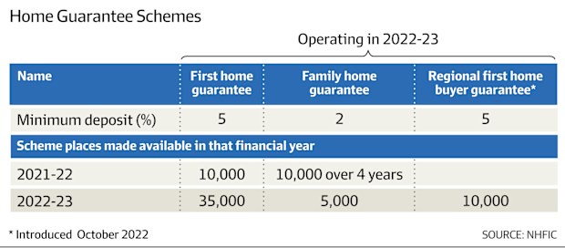 Federal government housing deposit scheme opens door to more first home ...