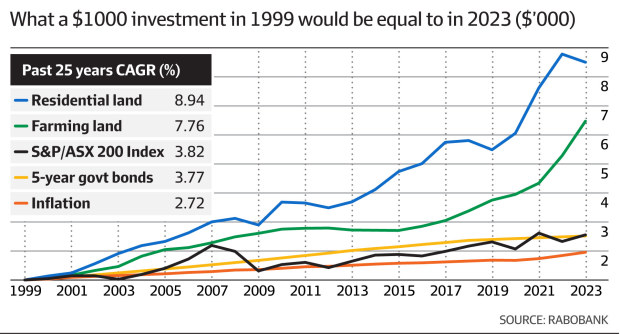Farm land price growth to ease to 5pc in 2024 as rural incomes fall