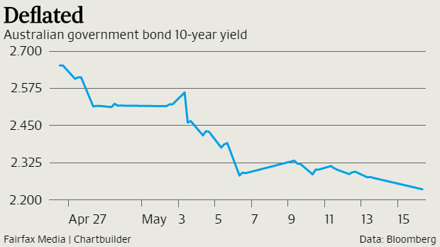 Australian 10-year bond yield at lowest ever
