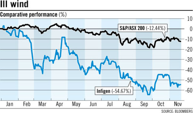 Infigen hopes for something in the breeze