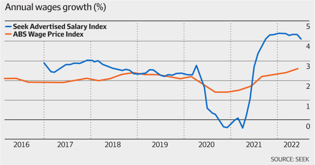 Job ad salaries point to higher wages