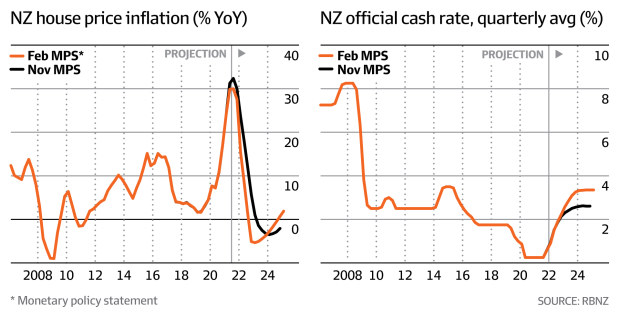RBNZ rates projection overshadows RBA hawks