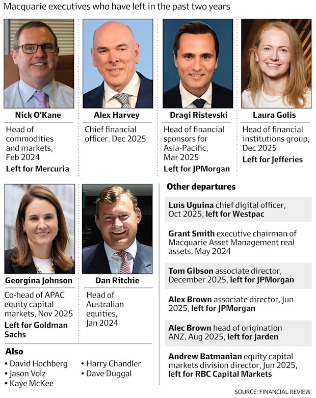 Macquarie Capital exits of Laura Golis and Georgina Johnson a headache ...