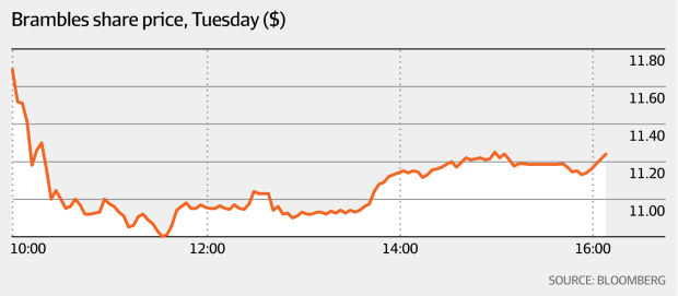 Brambles thumped as it lifts spending for a digital future