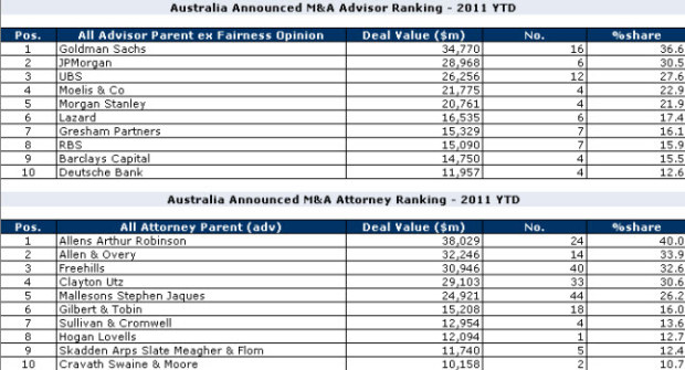 Goldman Sachs takes league table lead