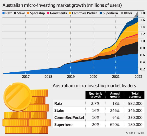 Micro-investing market doubles as Robinhood trend endures