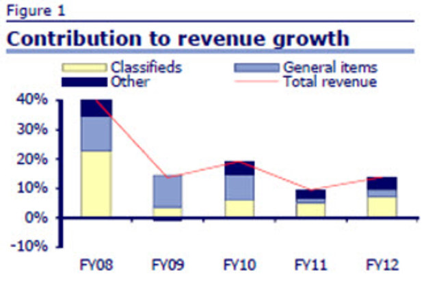 Trade Me’s market at peak maturity: CLSA