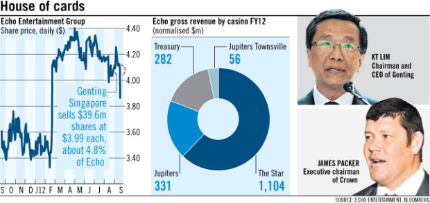 KT Lim and Genting keep market in suspense over Echo