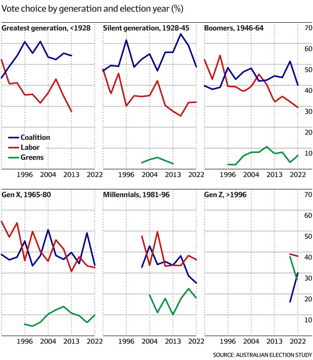 Australian federal election: Millennials are getting older, but not ...