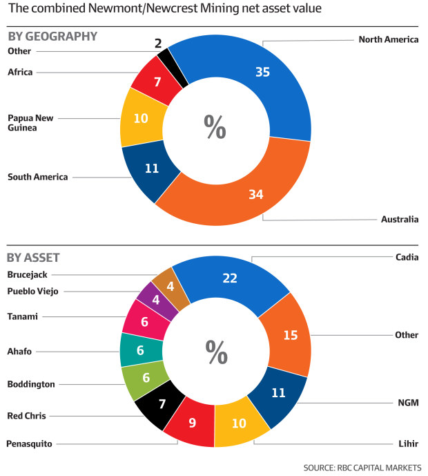 Unsolicited advice follows unsolicited bids at Newcrest Mining