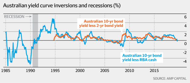 Australia's yield curve doesn't always predict recession