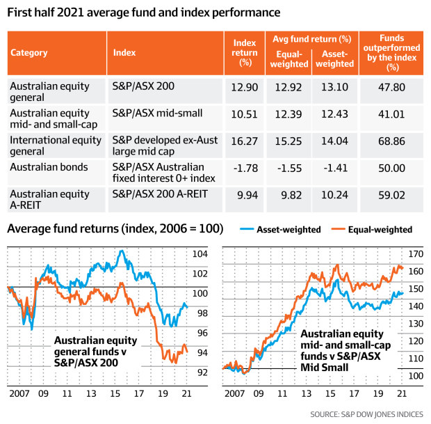 Australian active equity funds enjoy rare outperformance