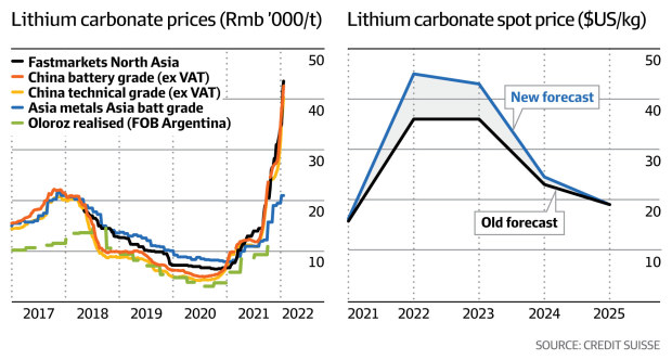 ‘Unprecedented’ margins: lithium prices defy forecasters