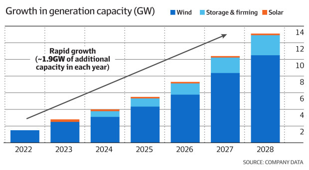 CWP Renewables race narrows; Origin, AGL groups shortlisted