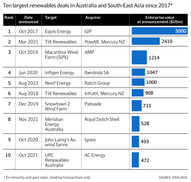 Sun shines on renewables M&A as bidders pay for pipelines