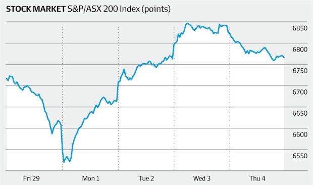 asx-falls-0-9pc-as-agl-closes-at-a-13-year-low