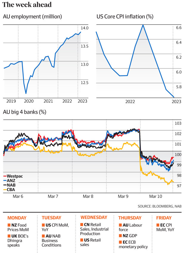 Silicon Valley Bank collapse, US inflation hang over Australian shares